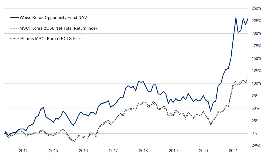 Weiss Korea | Welcome